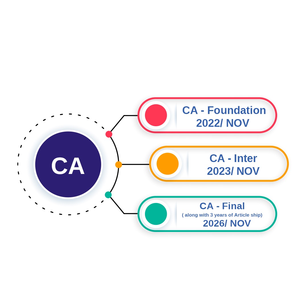 CA - Best CA Colleges in Hyderabad